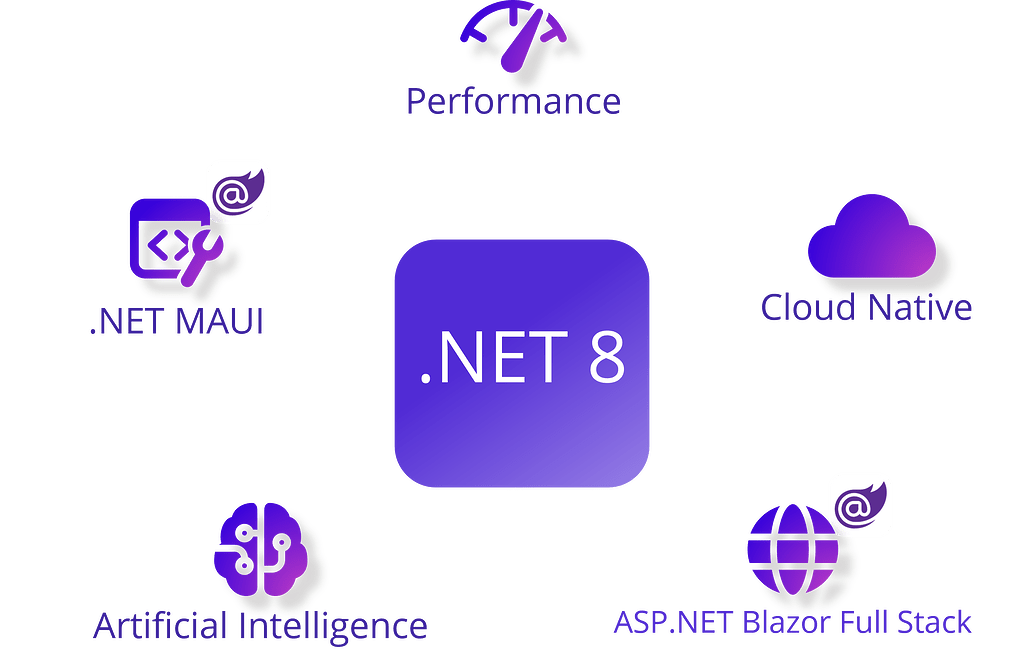 Announcing .NET 8 - .NET Blog - 📰 닷넷 소식 - 닷넷데브