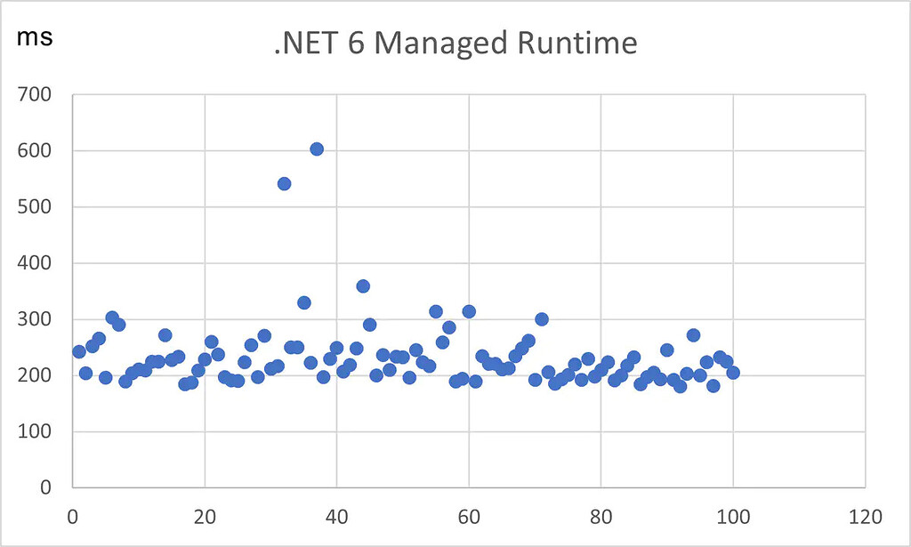Lambda 콜드 스타트 - .NET 7 Native AOT vs .NET 6 관리 런타임 | no dogma blog - 👓 읽을 거리 - 닷넷데브