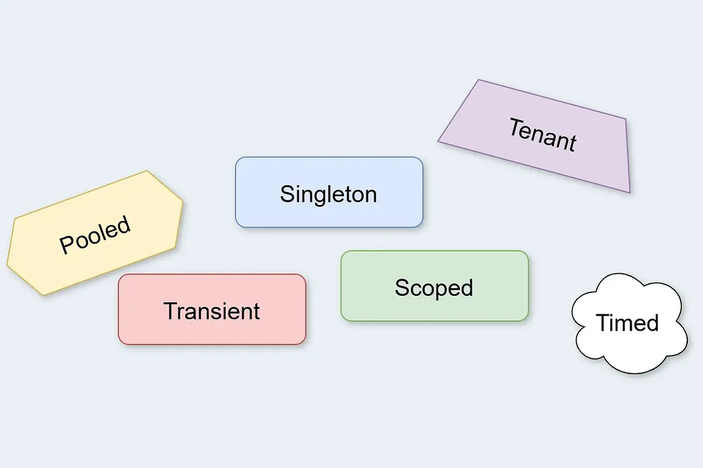 Singleton, Scoped, Transient을 넘어서는 서비스 수명주기 - 테넌트, 풀링, 드리프터 - 👓 읽을 거리 - 닷넷데브