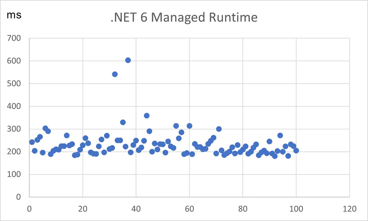 Lambda 콜드 스타트 - .NET 7 Native AOT vs .NET 6 관리 런타임 | no dogma blog - 👓 읽을 거리 - 닷넷데브