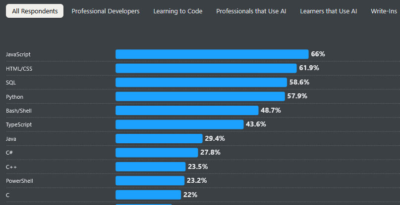 스택오버플로우 2025년 설문 - 가장 인기있는 기술(programming, scripting, and markup ...